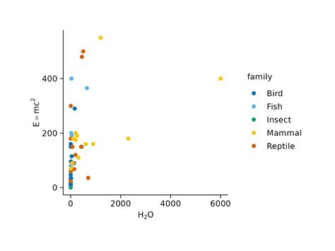 Adjust Axes Adjust X Axis Tidyplots
