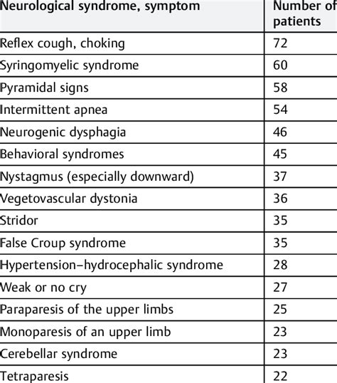 Clinical Manifestations Of Patients Associated With Brain Stem And Download Scientific Diagram