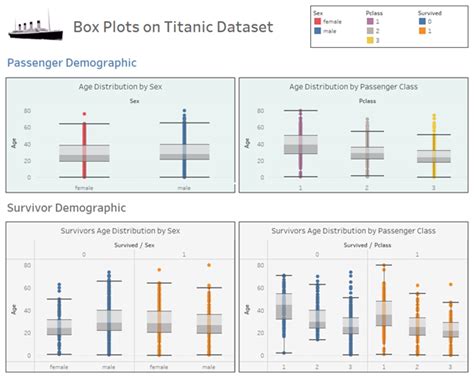 Box Plots Explained Alteryx And Tableau Billigence