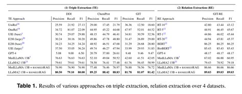 biomedrag elevating biomedical data analysis with retrieval augmented