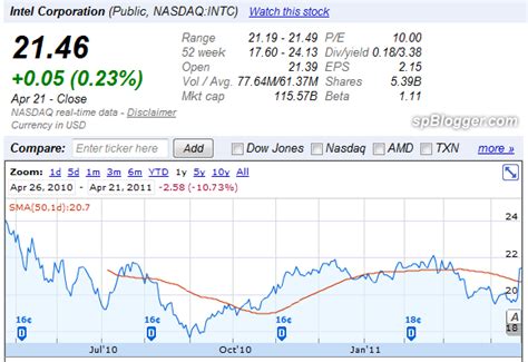 Intel NASDAQ INTC Target Price 24 04 2011 SpBlogger Com