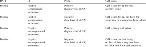 Proposed Definitions Of Cell Status Of Cultured Bacteria Derived From