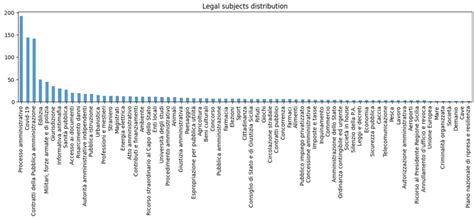 Legal Subject Distribution On Ita Casehold Dataset The Most Common