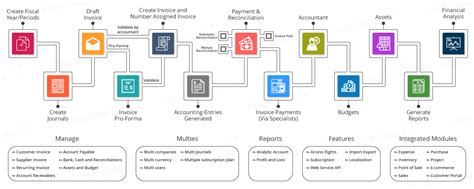 Odoo Accounting Smart Erp For Simplified Financials