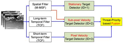 High Speed Incoming Infrared Target Detection By Fusion Of Spatial And Temporal Detectors