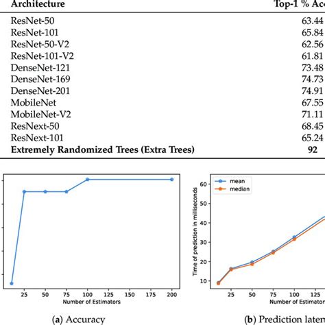 Comparison Of Top 1 Accuracy Across Different Architectures On The Download Scientific Diagram
