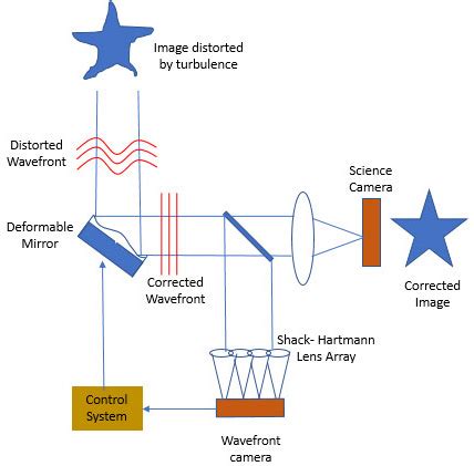 What Problem Does Adaptive Optics Correct Oxford Instruments