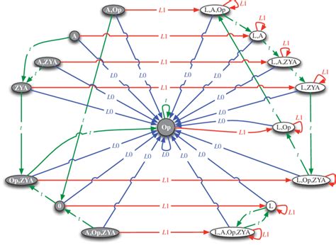 automaton derived from boolean network model of the lac operon