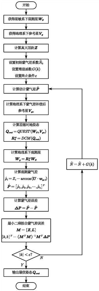 Joint Estimation Method For Atmospheric Refraction And Ground Attitude Of Ground Based Star