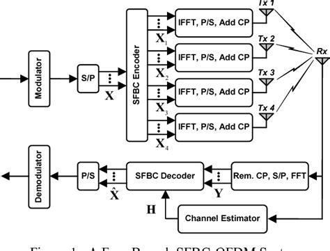 Figure 1 From A Recursive Qr Detector For Space Frequency Block Coded Ofdm Systems With Four