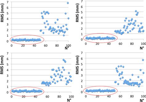 Distribution Of Rms Values Yielded By 100 3d 3d Superimpositions