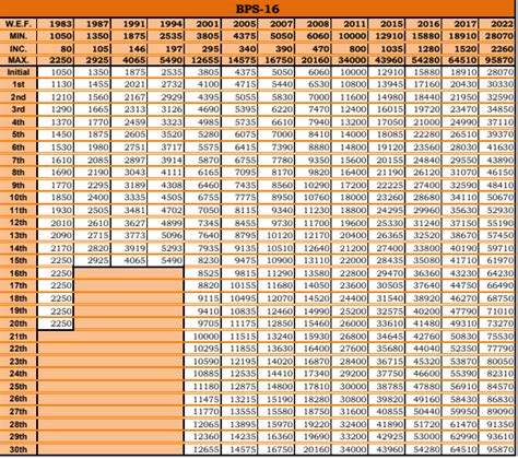 Pay Scale Chart Bps 16 S2e