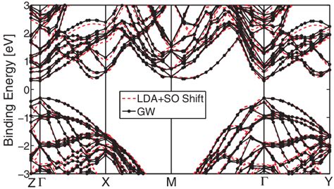 Color Online The Band Structure Of α 12 The Dashed Line Is Ldadft