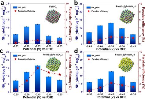Ammonia Yield And Faraday Efficiencyo Fafewo 4 B Fews X Fewo 4 1 Download Scientific