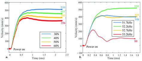 The Velocity Time Curve Of The Traveling Wave Lusm By Simulations A Download High The Velocity Time Curve Of The Traveling Wave Lusm By Simulations A Download High