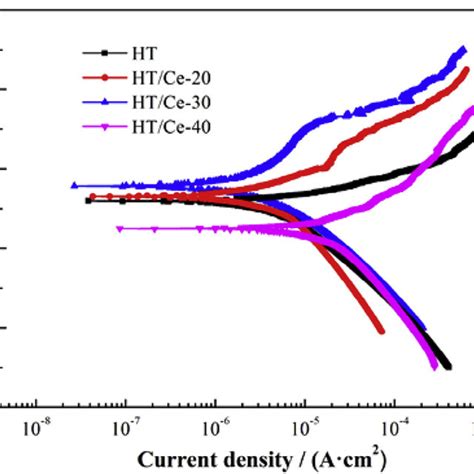 Polarization Curves Of Samples Coated With Different Films In 01 Moll