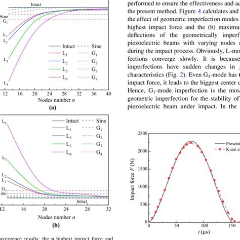 Comparison Of Impact Force History Of The Fg X Cntrc Beam Under Download Scientific Diagram
