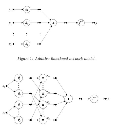 Separable Functional Network Model K 2 And Q 1 Q 2 Q