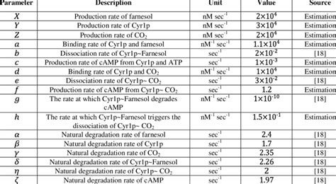 Default Parameter Values Used In The Models Note That Some Parameters