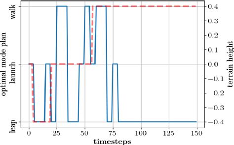 Figure 1 From Learning Multimodal Bipedal Locomotion And Implicit Transitions A Versatile