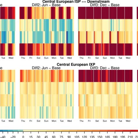 Isp Top Ixp Ce Bottom Heatmaps Of Application Classes Traffic At Download Scientific