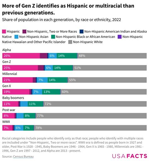 How Does The Racial Makeup Of Gen Z Compare To Previous Generations