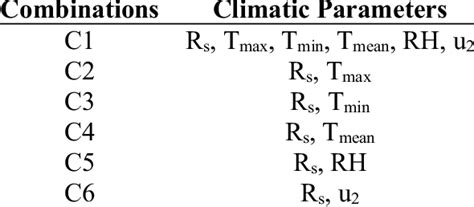different combinations of input climatic parameters download