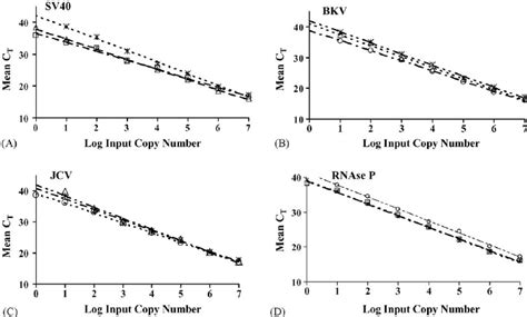 Standard Curves For Each Target Gene The Curves Were Generated By
