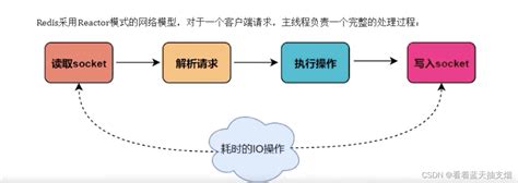 Redis 主线程和io线程是如何完成协作处理的redis工作线程与io线程如何交互的 Csdn博客 Redis 主线程和io线程是如何完成协作处理的redis工作线程与io线程如何交互的 Csdn博客