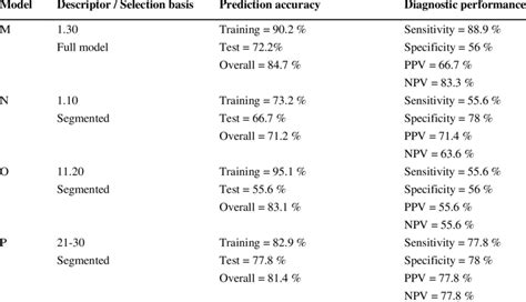 model architecture and performance of boosted trees based