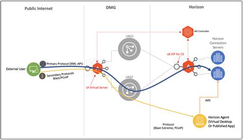 AVI Networks Loadbalancer For VMware Horizon End User Computing Blog