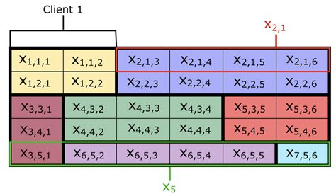 Diagram Of A Possible Data Partitioning That Follows Assumption 43 For