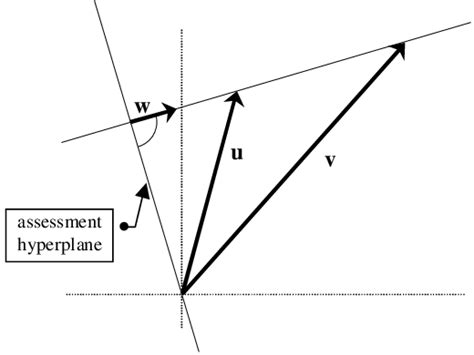 Given Two Objects Represented By Vectors U And V If U Is Worse Than V