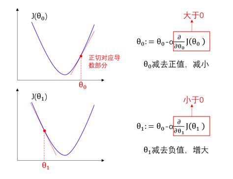 【机器学习】梯度下降与正规方程（附例题代码） 梯度法例题 csdn博客