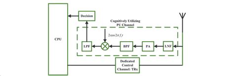 The Proposed Architecture Of Rsu Rsu Contains Three Functions Signal Download Scientific
