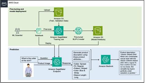 AWS Machine Learning Blog