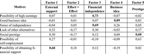 factor loadings matrix after varimax rotation for motives to start a