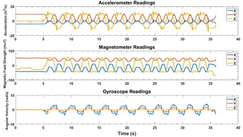 The Inertial Sensors Raw Logged Readings Acceleration Angular