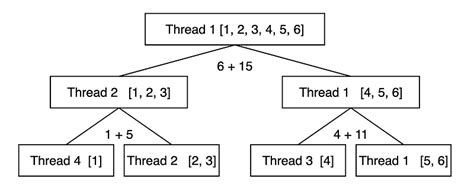 Java Forkjoinpool