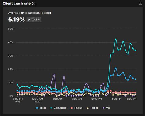 Crash Rates For PC Users Significantly Increased Today Engine Bugs Developer Forum Roblox