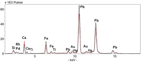 Xrf Spectra Of Two Residuals Golden Traces Download Scientific Diagram