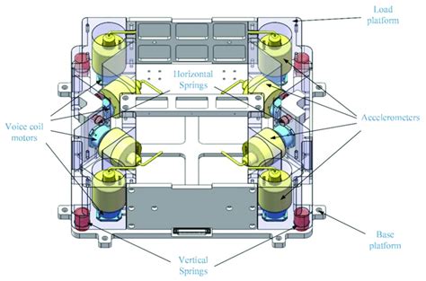 Structure Of Active Vibration Isolation System Download Scientific