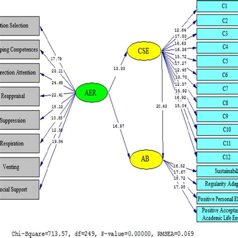 T Values For Path Coefficient Significance Model 1 Download
