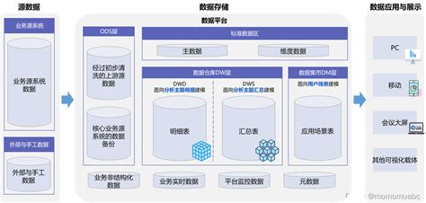 【数据仓库】数据仓库各层的数据特点数据仓库dm层特点 Csdn博客 【数据仓库】数据仓库各层的数据特点数据仓库dm层特点 Csdn博客