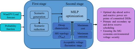 procedure for the proposed mg ems ems energy management system mg