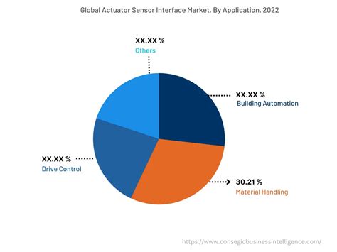 Actuator Sensor Interface Market Size Share Growth And Trends Analysis Report 2030