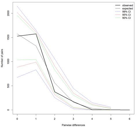 6 Mismatch Distribution Of Demographic Expansion Based On The Infinite Download Scientific