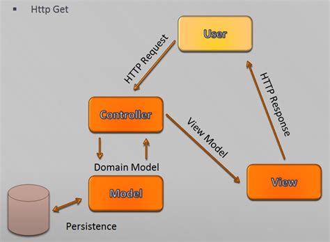 Aspnet Mvc4 What Is The Actual Data Flow Stack Overflow