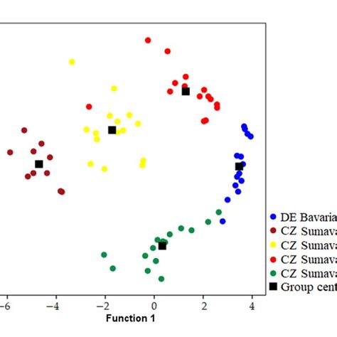 Locations Of Songs In The Plot Of The First Two Discriminant Functions