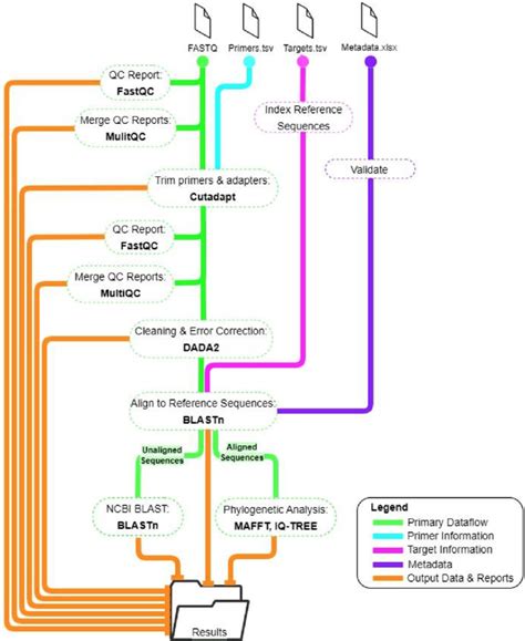 The Mpas Pipeline Workflow Solid Lines Indicate Dataflow And Dashed